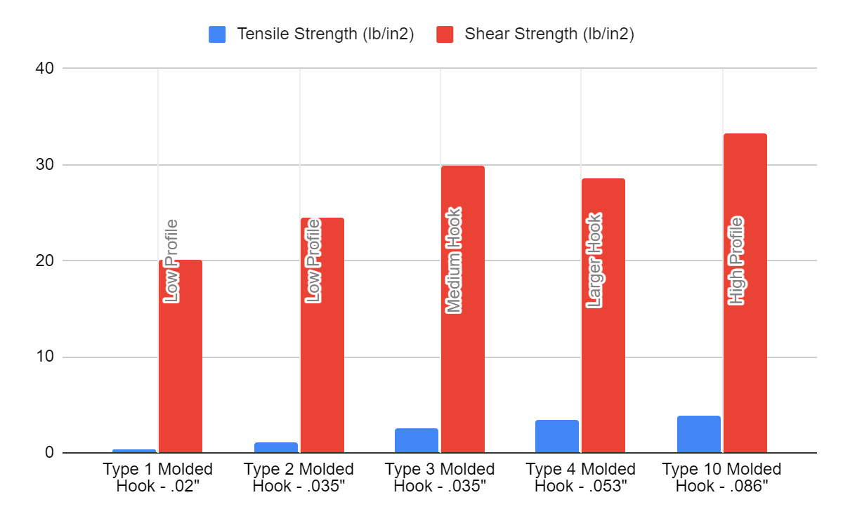 Understanding regular hook vs. molded hook. What is the difference ...